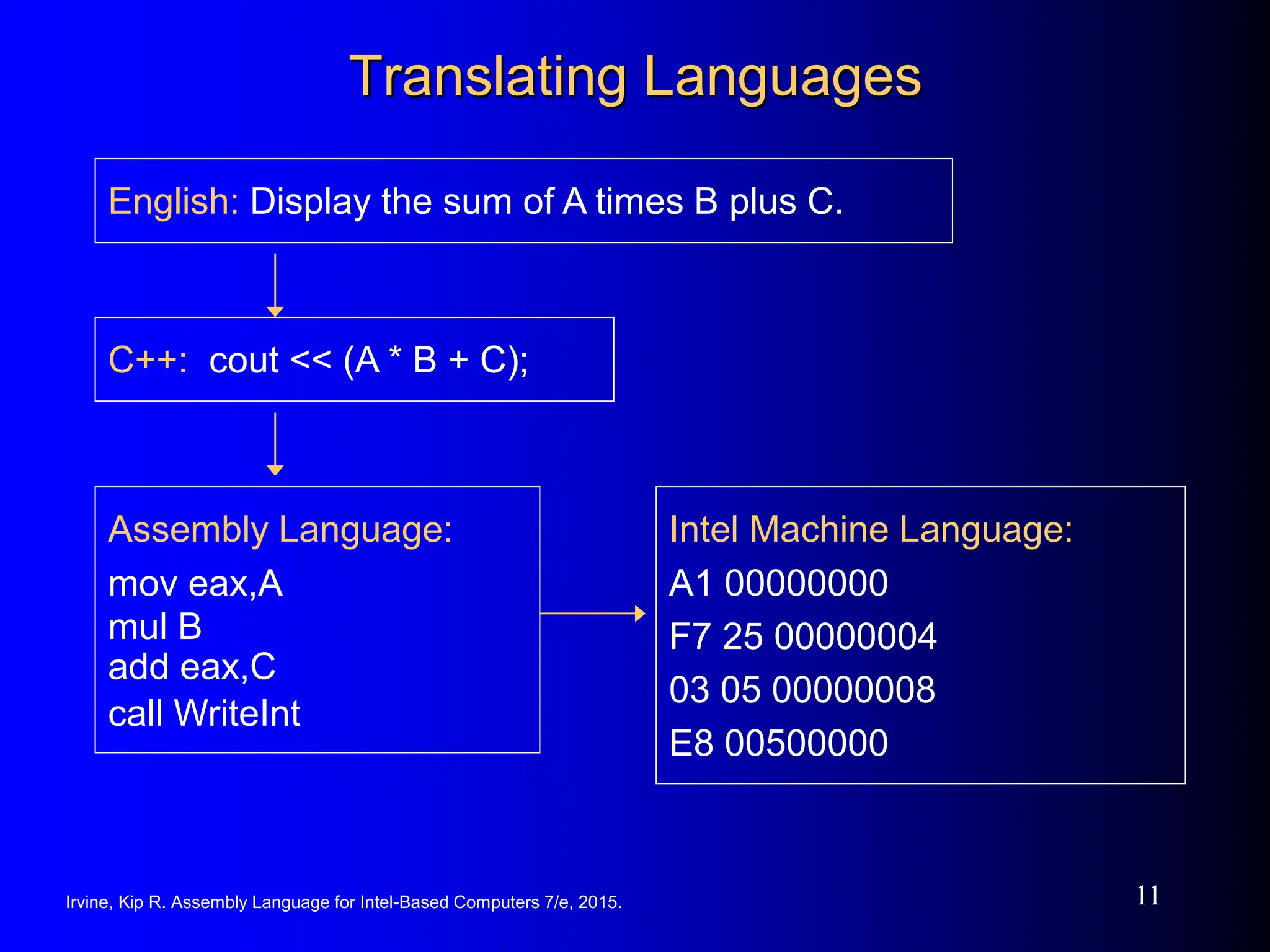 chapt_01Assembly_Language by Irvine_7_edition.ppt