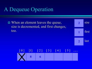 basics of queues | PPT | Programming Languages | Computing