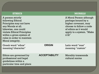 Ethics in Islam - Fundamental of Ethics | PPT