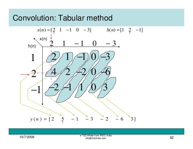 Digital Signal Processing Tutorial Chapt 1 Signal And Systems