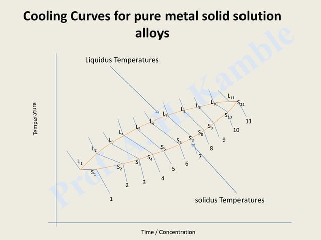 Equilibrium Diagrams | PDF | Chemistry | Science