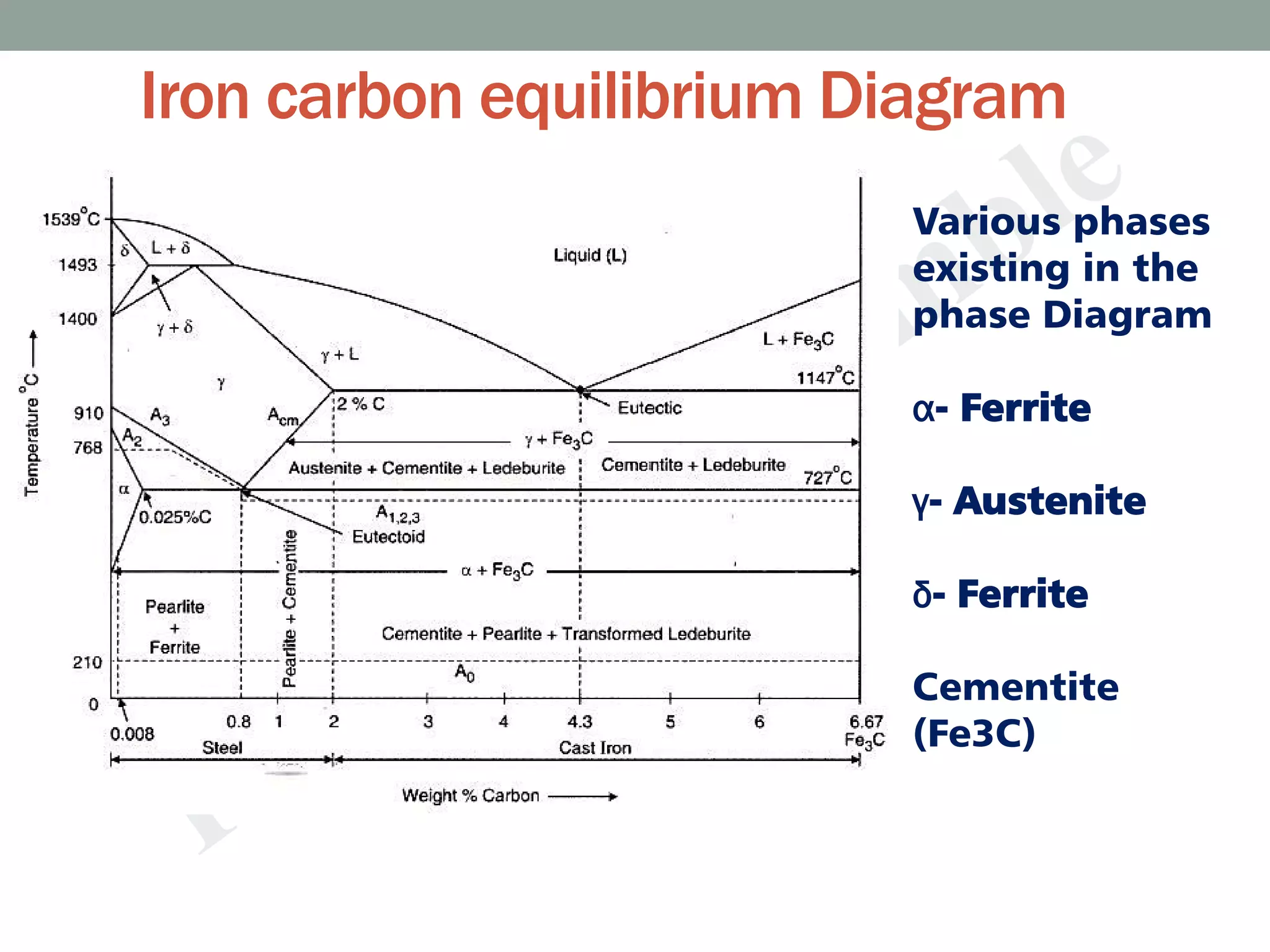 Iron Iron carbide equilibrium diagram | PDF
