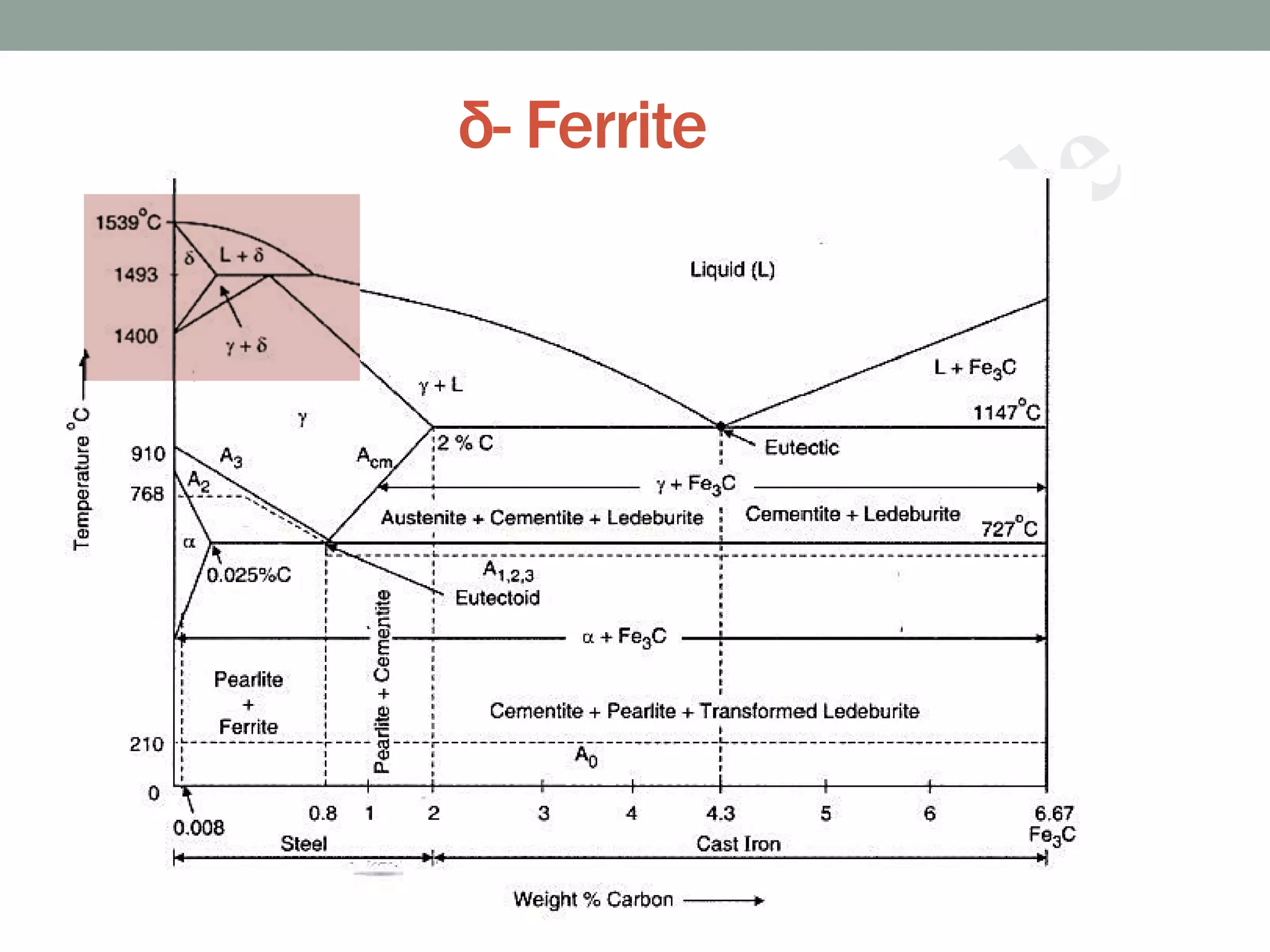 Iron Iron carbide equilibrium diagram | PDF