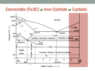 Iron Iron carbide equilibrium diagram | PDF