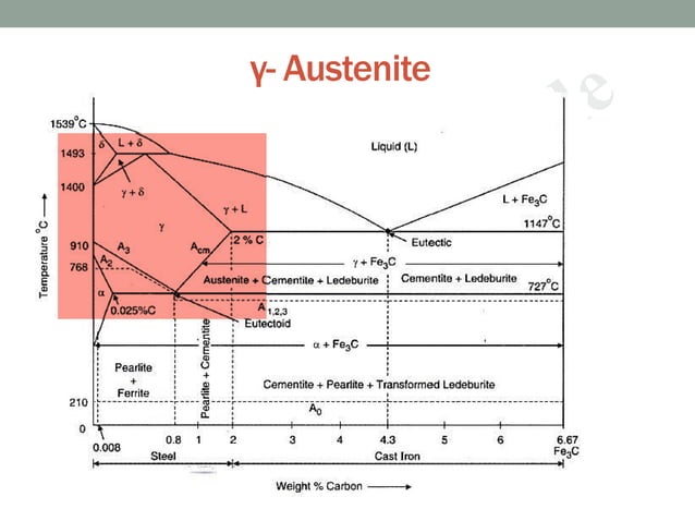 Iron Iron carbide equilibrium diagram | PDF