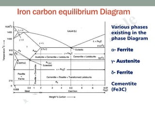 Iron Iron carbide equilibrium diagram | PPT