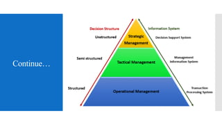 Management and Decision making and Types of Decisions | PPTX