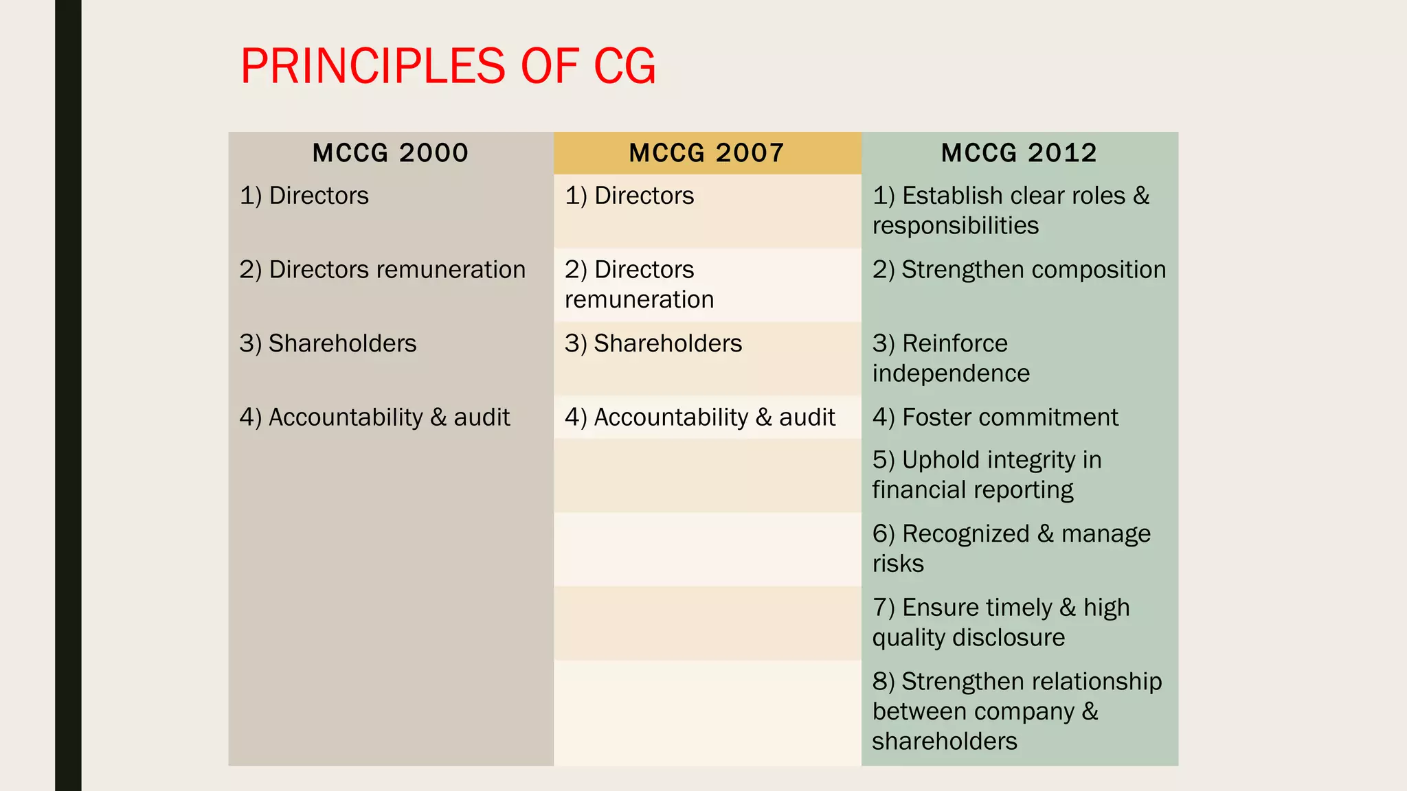 Chapt 4 Malaysian Code on Corporate Governance | PPT