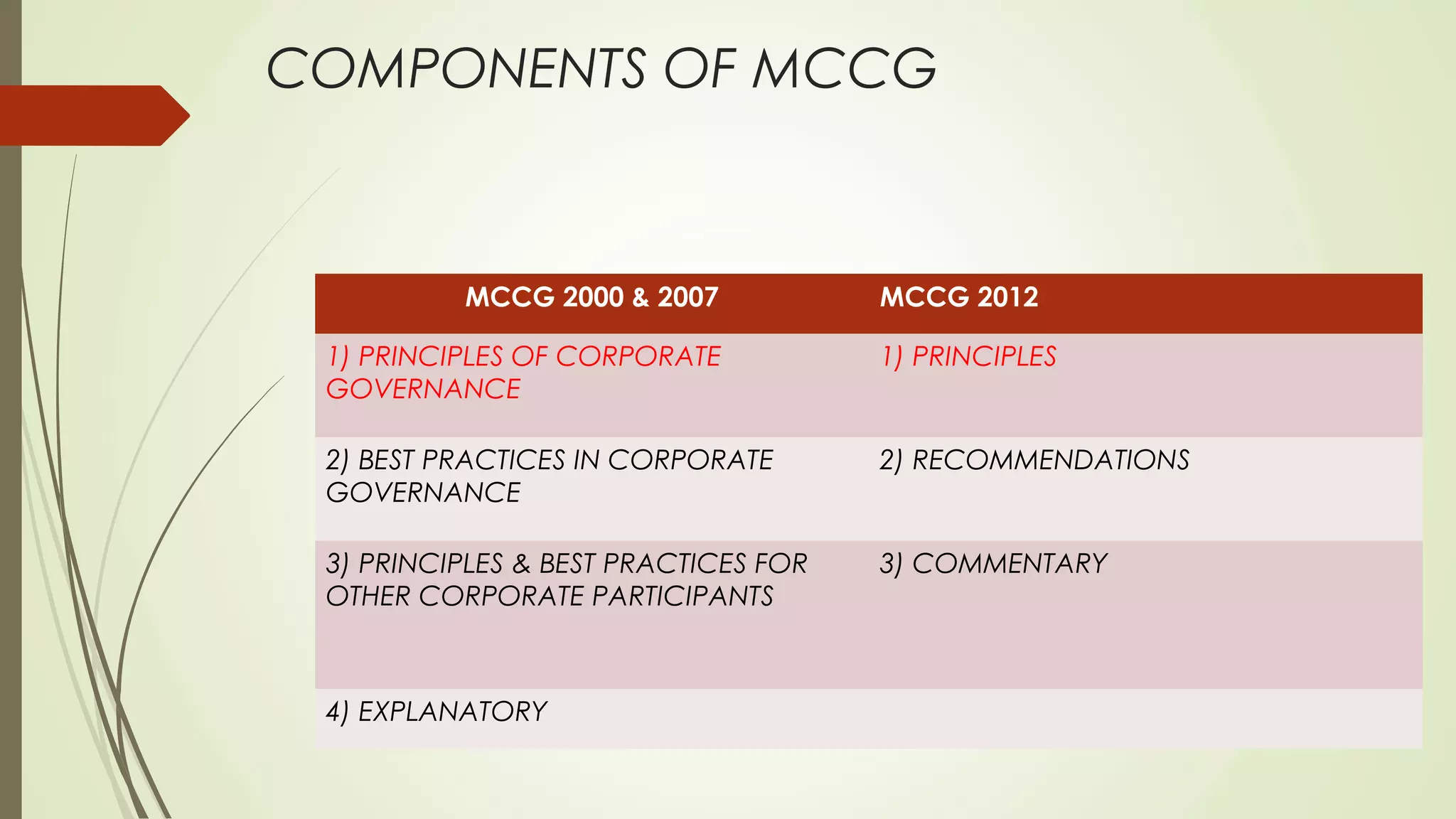 Chapt 4 Malaysian Code on Corporate Governance | PPT