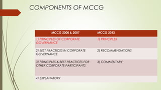 Chapt 4 Malaysian Code on Corporate Governance | PPT