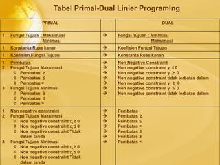 materi tentang dualitas dan analisis sensivitas.ppt