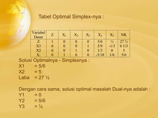 materi tentang dualitas dan analisis sensivitas.ppt