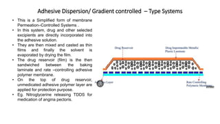 Transdermal Drug Delivery System-1 (1).pptx