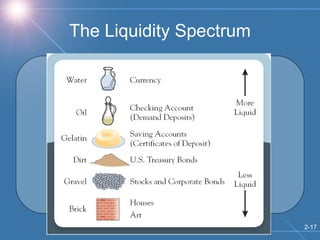 Chapter 2 Money and the Payments System | PPT