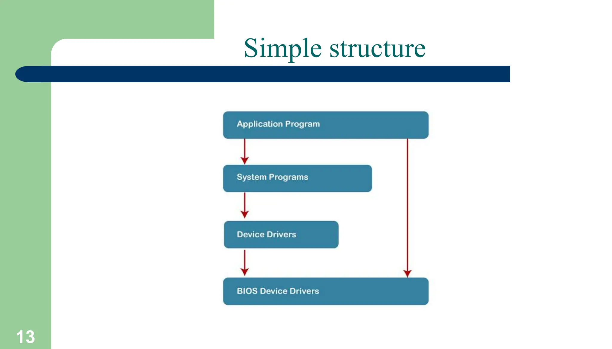 Chapte2:structure and system call of OS.ppt