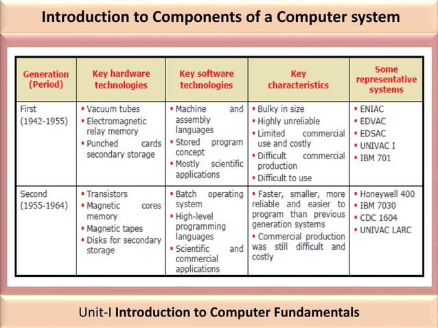 Chapter-01-Components of a Computer system (1).pptx