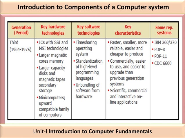 Chapter-01-Components of a Computer system (1).pptx