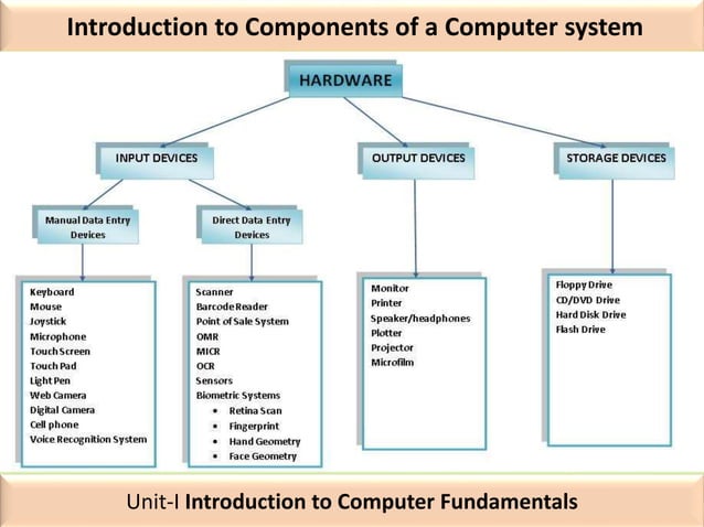 Chapter-01-Components of a Computer system (1).pptx