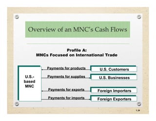 Slides on Multinational Financial management.pdf
