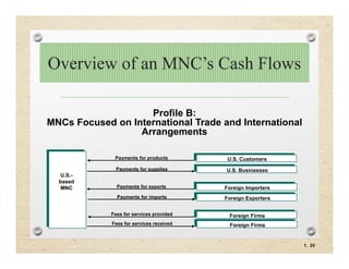 Slides on Multinational Financial management.pdf