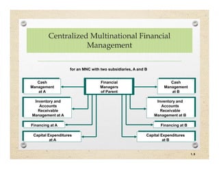 Slides on Multinational Financial management.pdf