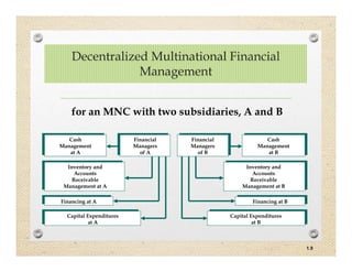 Slides on Multinational Financial management.pdf