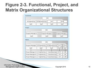chapter-02 The project Managment and Information Technology | PPTX