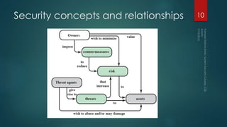 System Security-Chapter 1 | PPTX