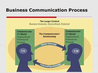 Chapter 1 Communication in the workplace | PPT