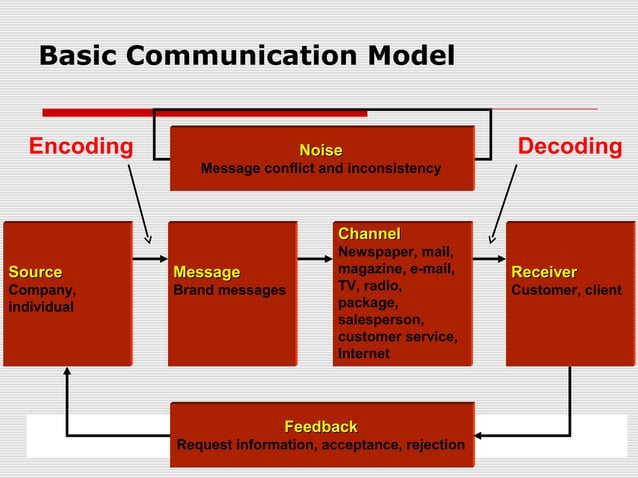 Chapter 1 Communication in the workplace | PPT | Email | Internet