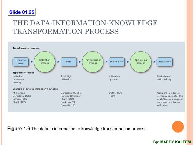 Introduction to Information Management Chapter 1 | PPT | Internet | Computing