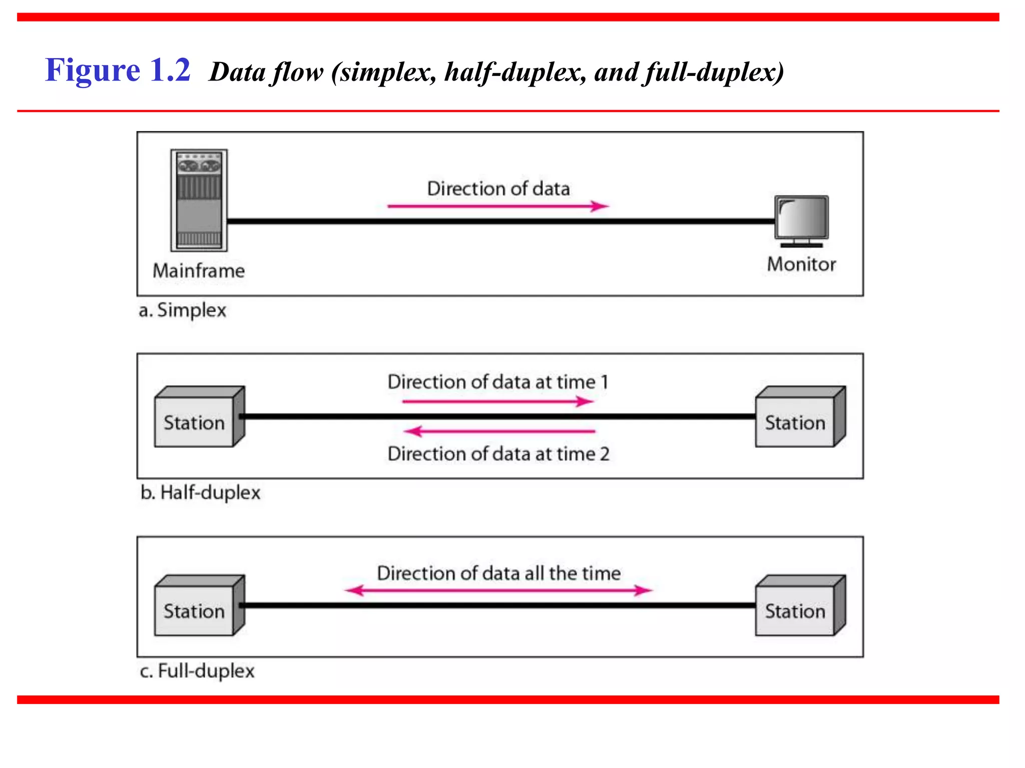 Introduction To Data Communication Ppt Computer Networking Computing