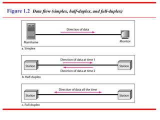 Introduction to Data Communication | PPT | Computer Networking | Computing
