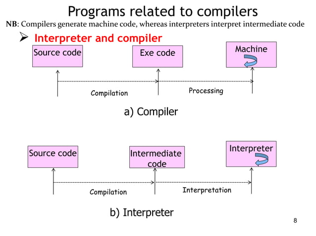 Chapter-1.pptx compiler Design Course Material | PPTX