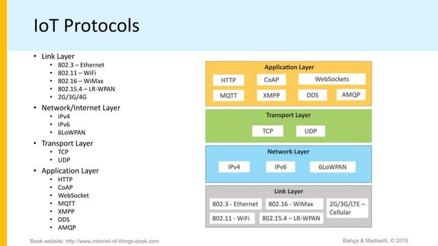Chapter-1 - Internet of Things: A Hands-on Approach | PPTX