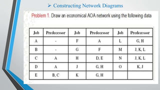 chapter-1.pptx scheduling for construction | PPTX | Civil Engineering Industry | Industries