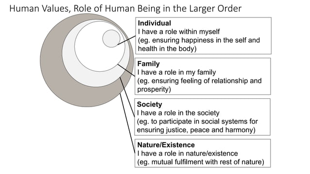 UNIVERSAL HUMAN VALUES - INTRODUCTION TO VALUE EDUCATION | PPTX