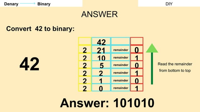 IGCSE Computer Science Chapter 1 - Binary | PPTX