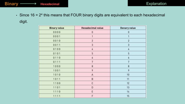 IGCSE Computer Science Chapter 1 - Binary | PPTX