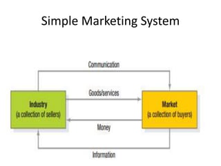 Scope of Marketing and types of demands slides | PPT