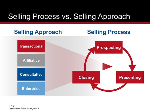 Chapter 1 Introduction To Sales Managementppt