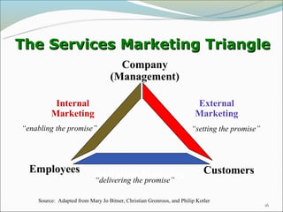 Chapter 1 - introduction to services | PPT