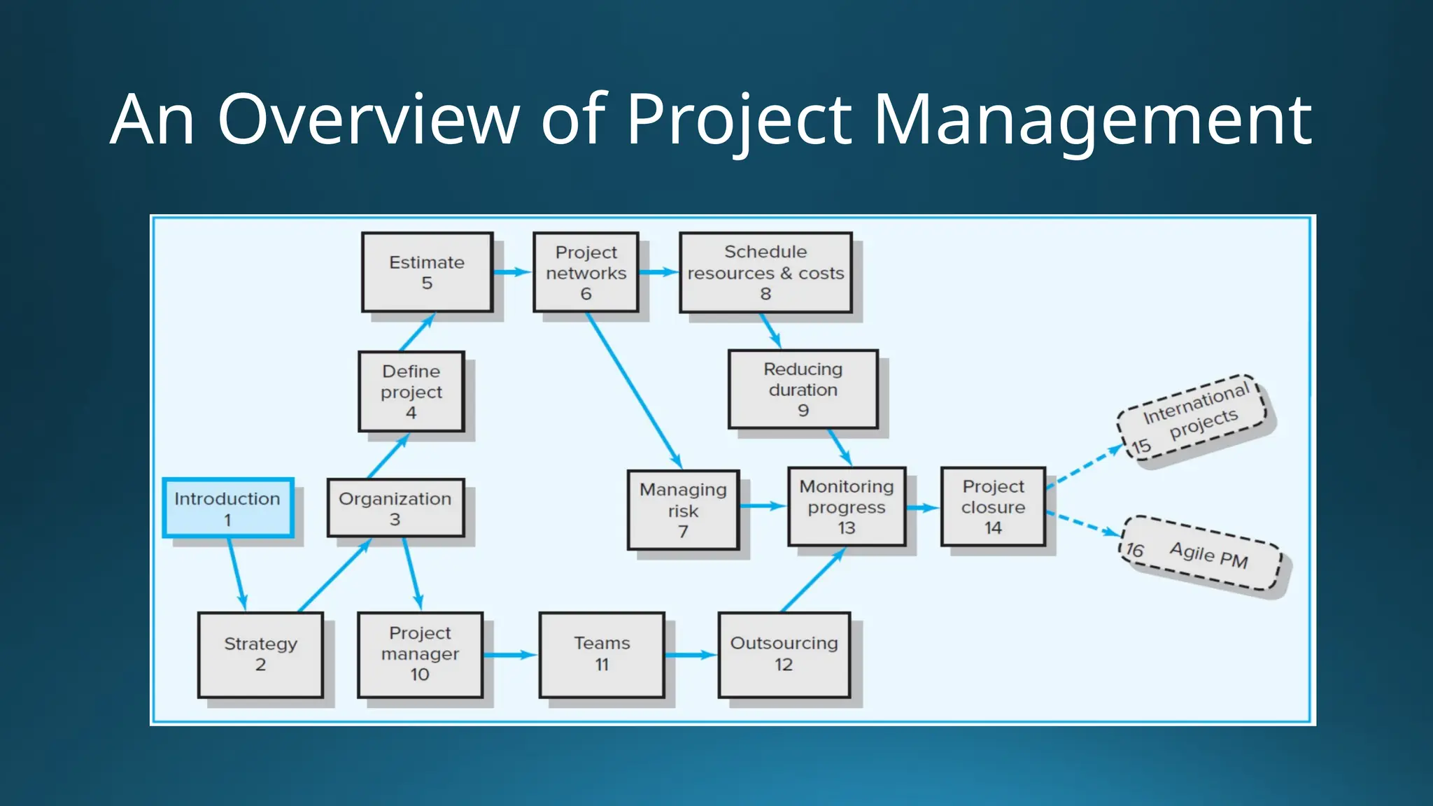 Chapter-1-Modern-Project-Management (1).pptx