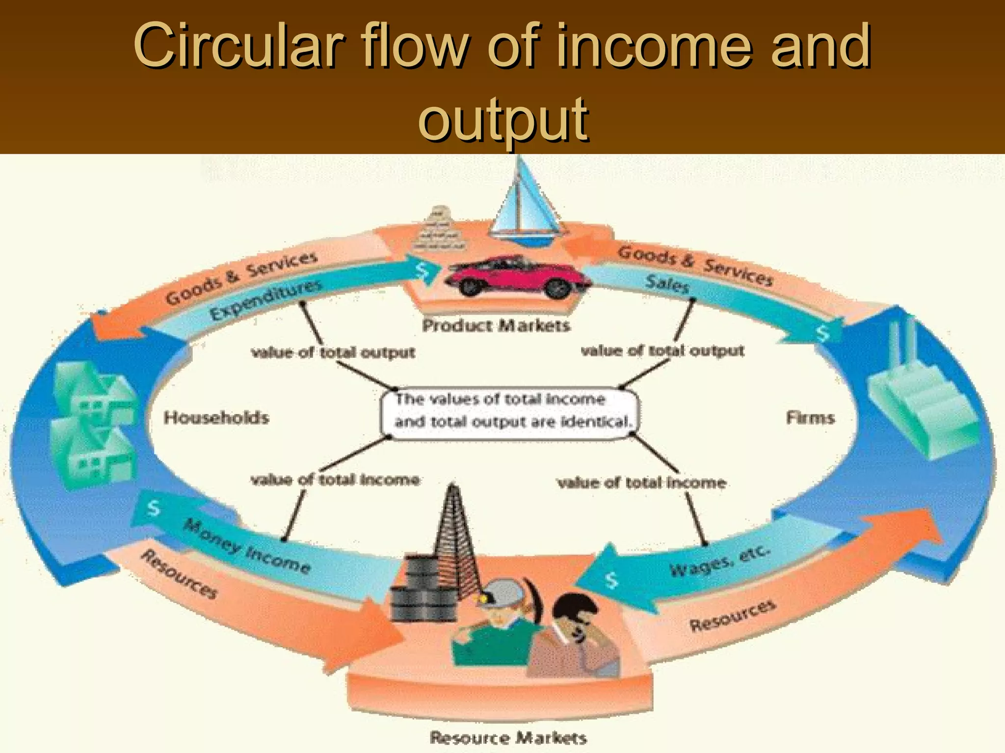 Introduction To Economics | PPT