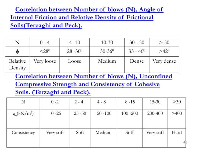 Chapter-1-Soil Exploration.ppt | Geology | Science