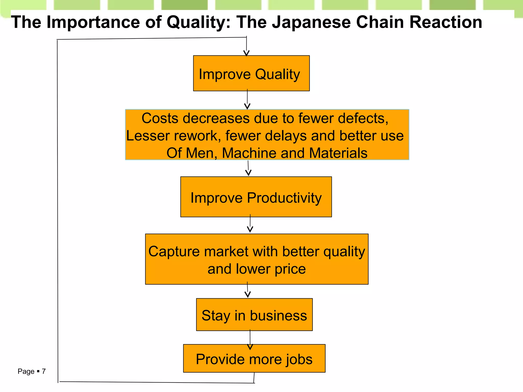 Chapter 1 - TQM Evolution | PPT