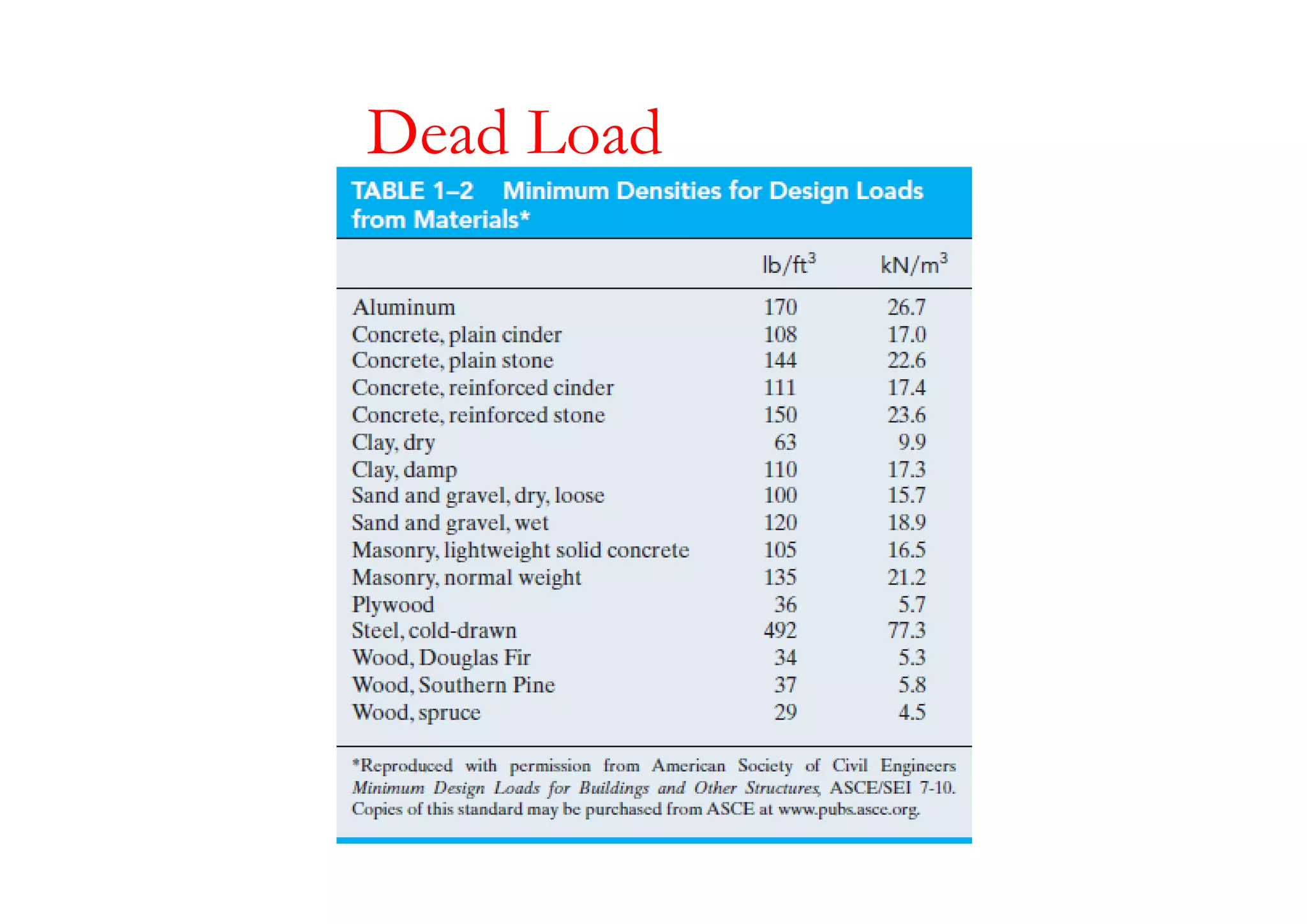 Chapter 1-types of structures and loads | PDF