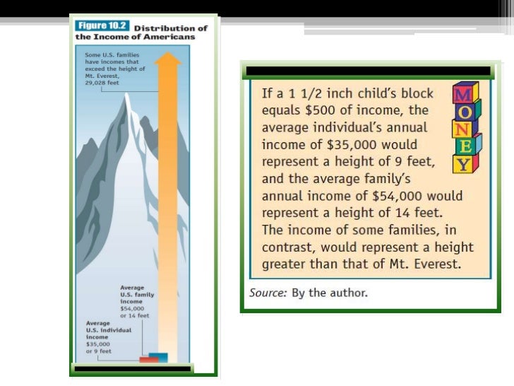Chapter 10 Social Class In The United States