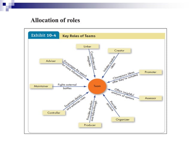 Understanding Work Teams, Chapter-10 Organizational Behavior | PDF