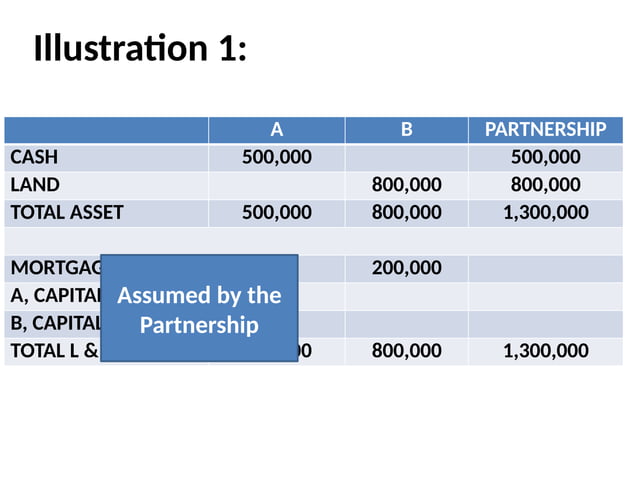 Chapter 11 Partnership-Formation Financial Accoutning | PPT